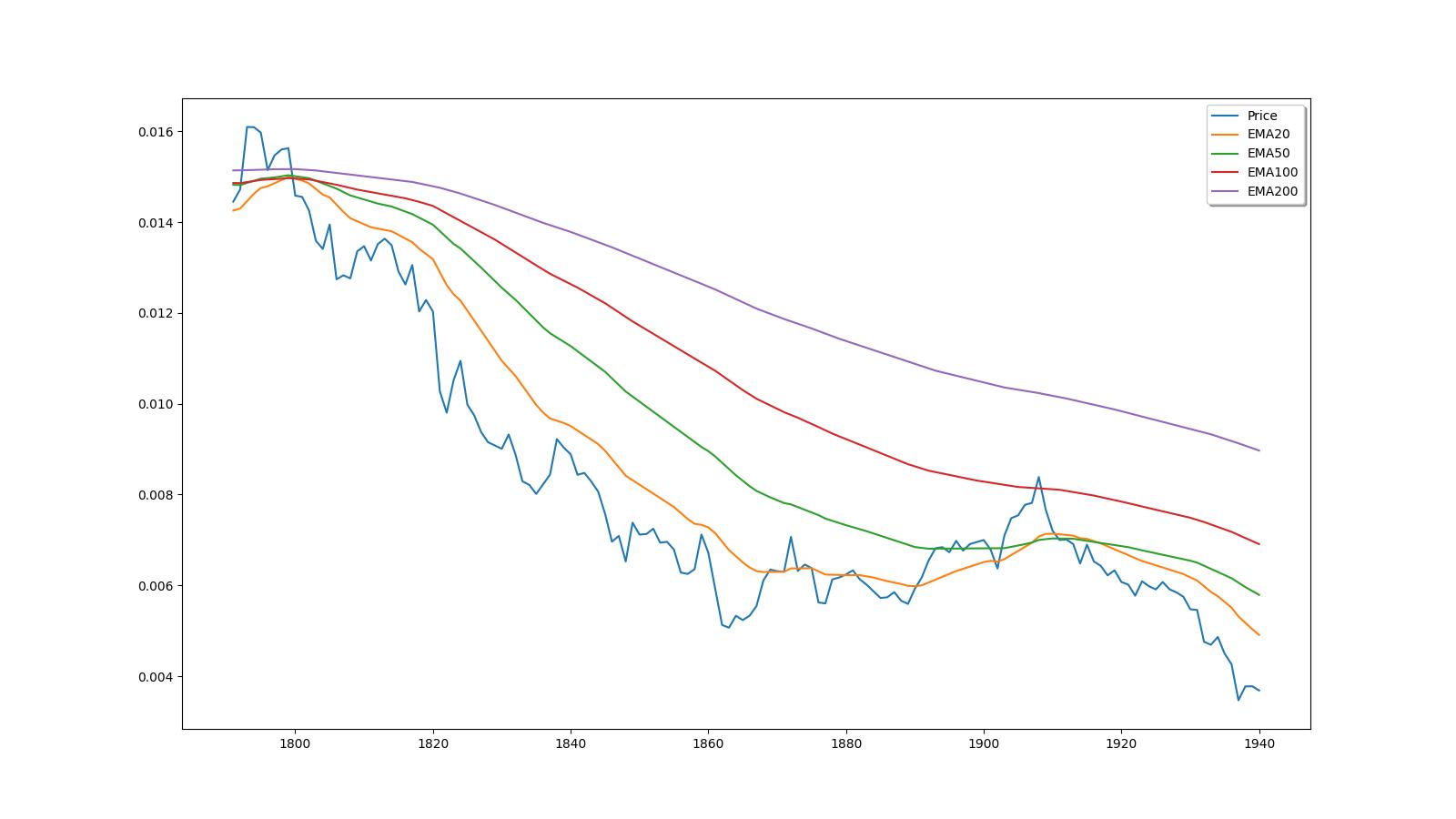 Velo Exponential Moving Averages