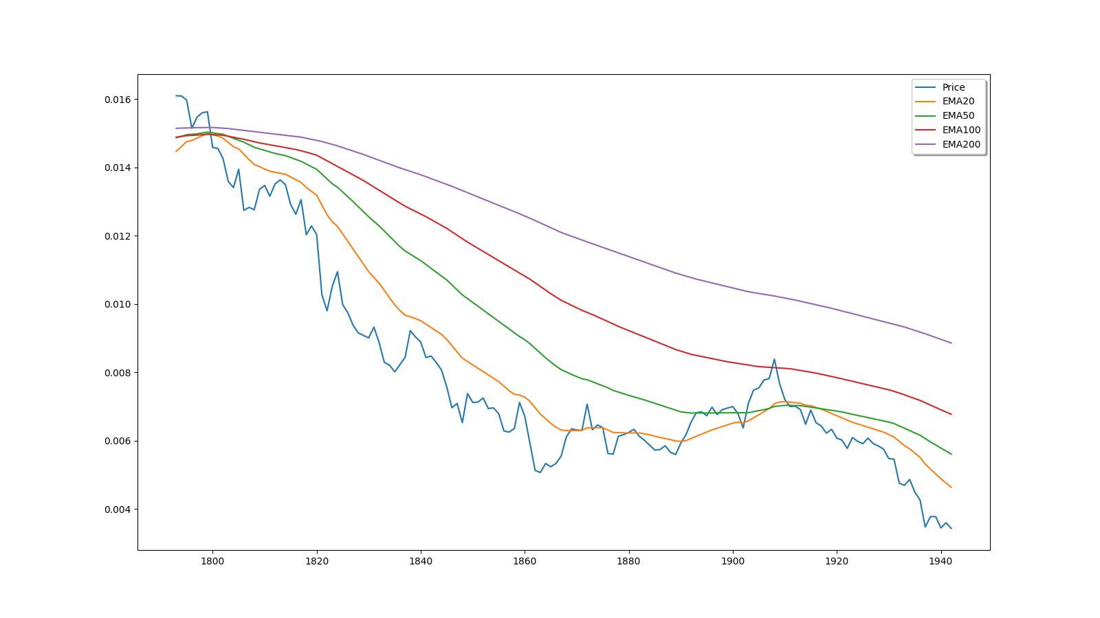 Velo Exponential Moving Averages