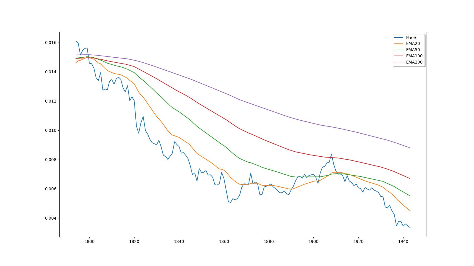 Velo Exponential Moving Averages