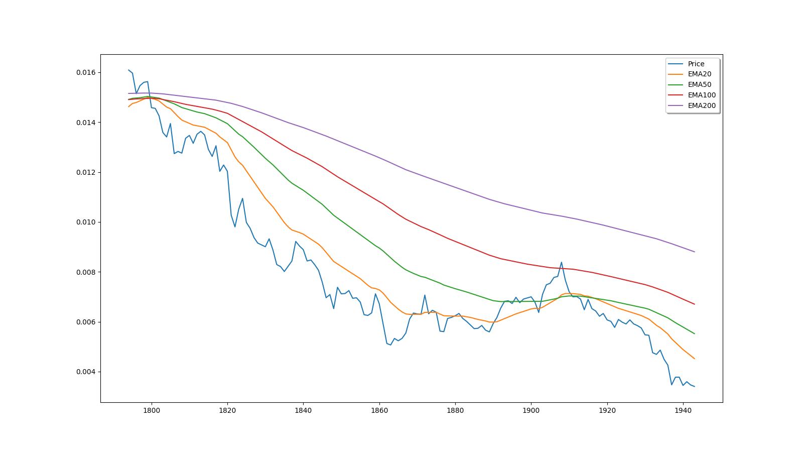 Velo Exponential Moving Averages