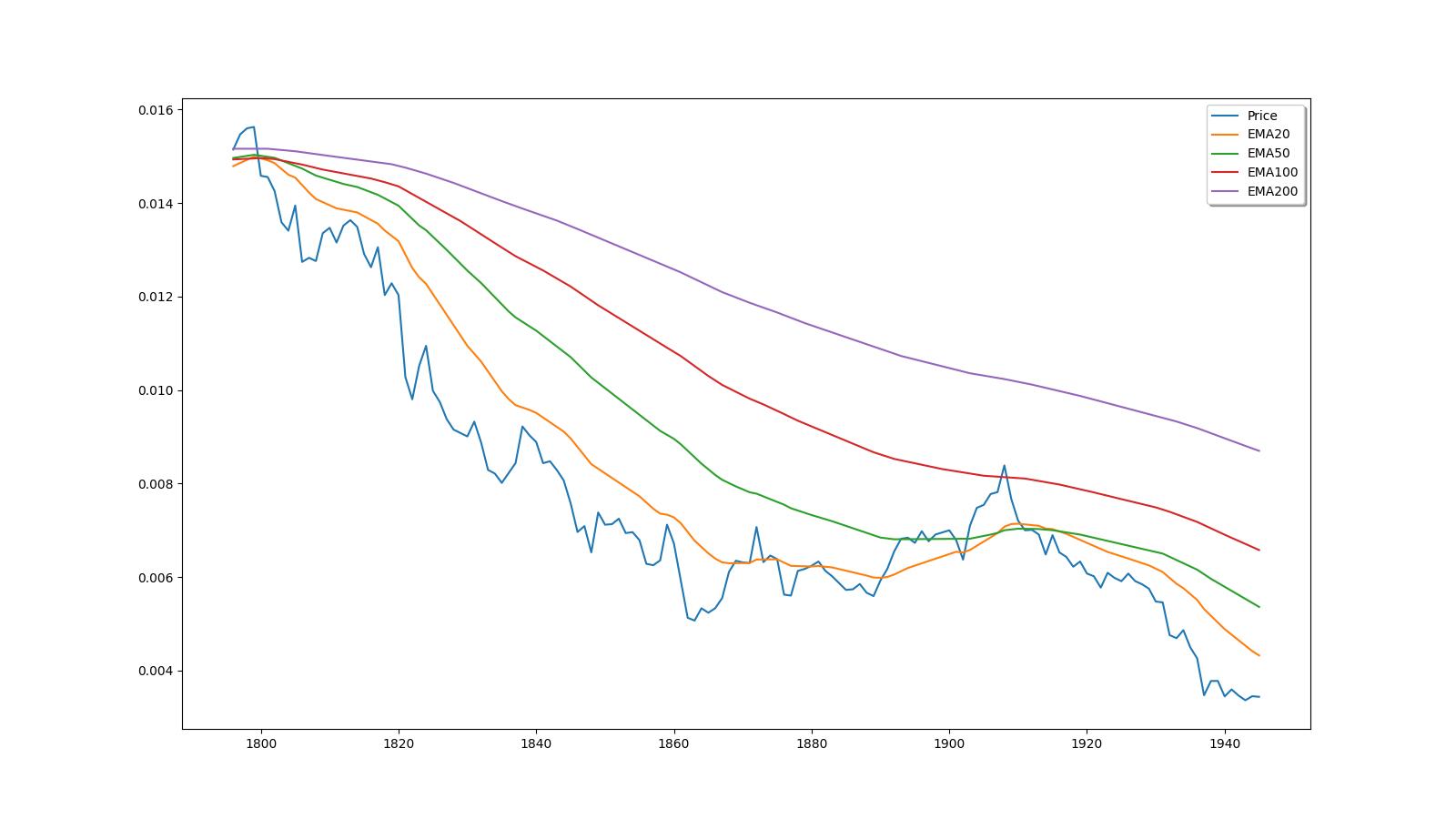 Velo Exponential Moving Averages