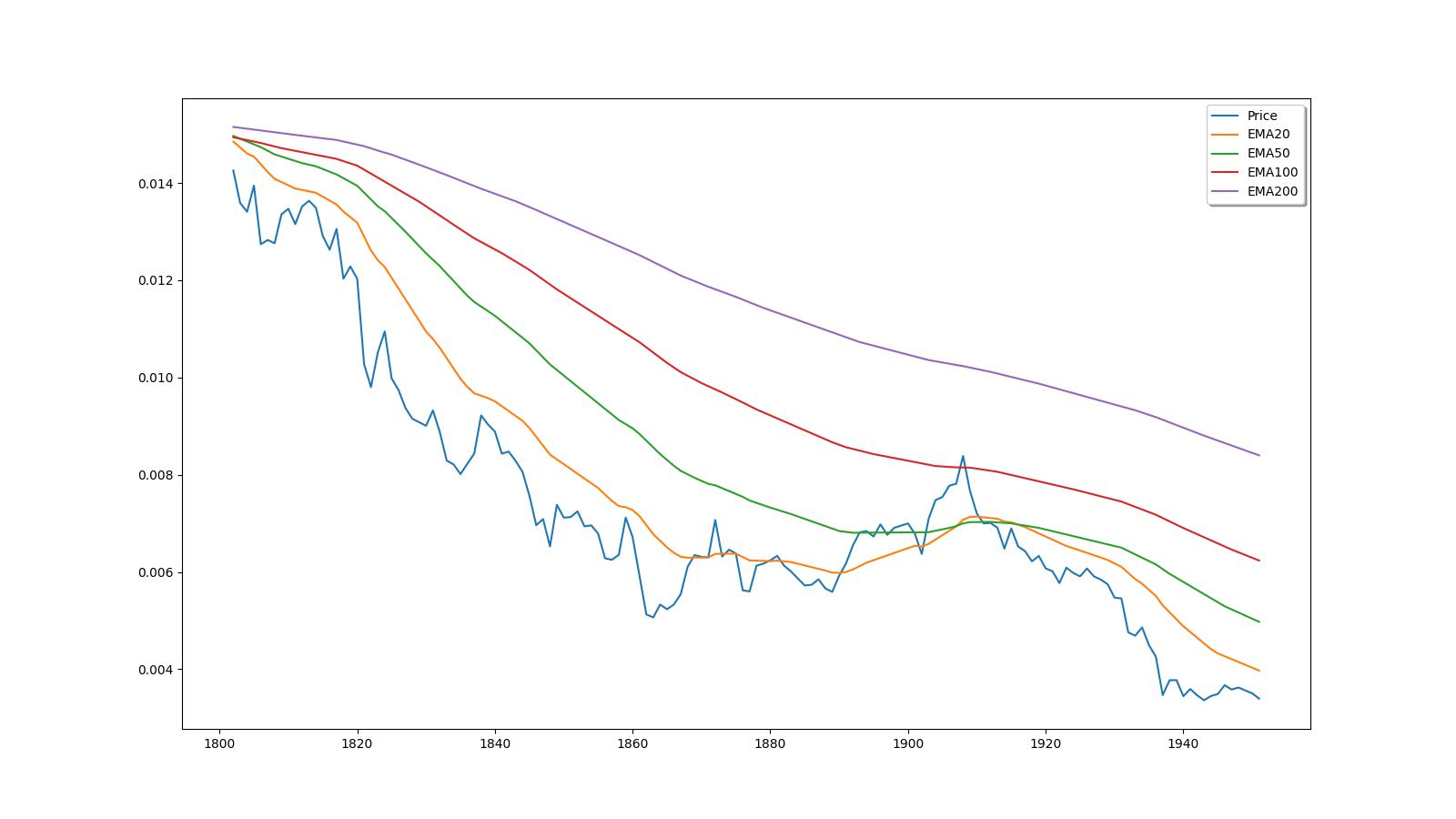 Velo Exponential Moving Averages