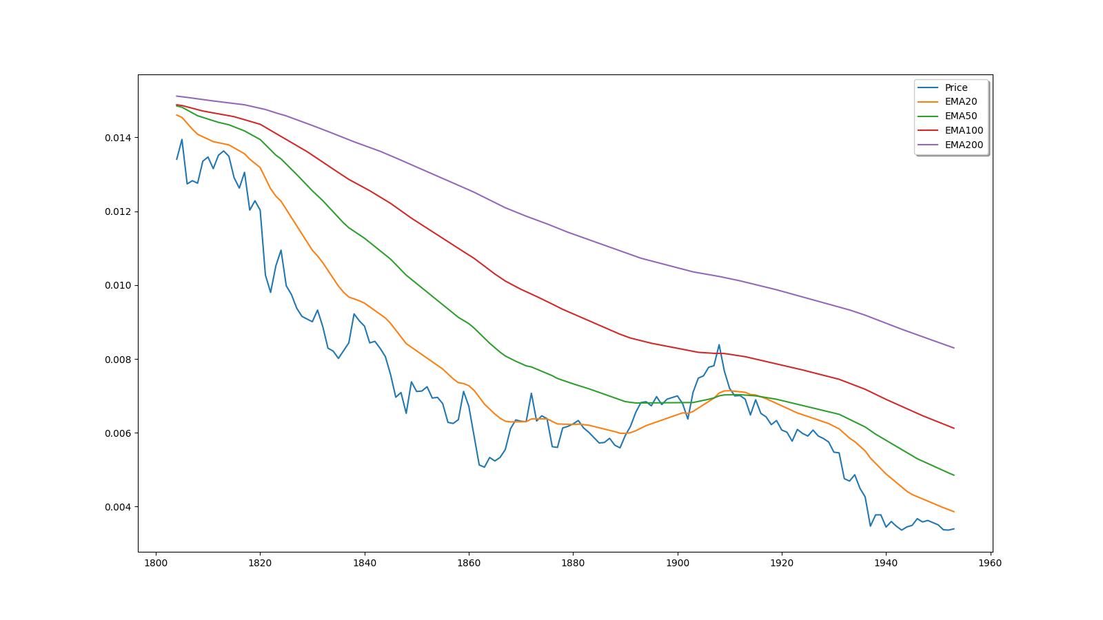 Velo Exponential Moving Averages