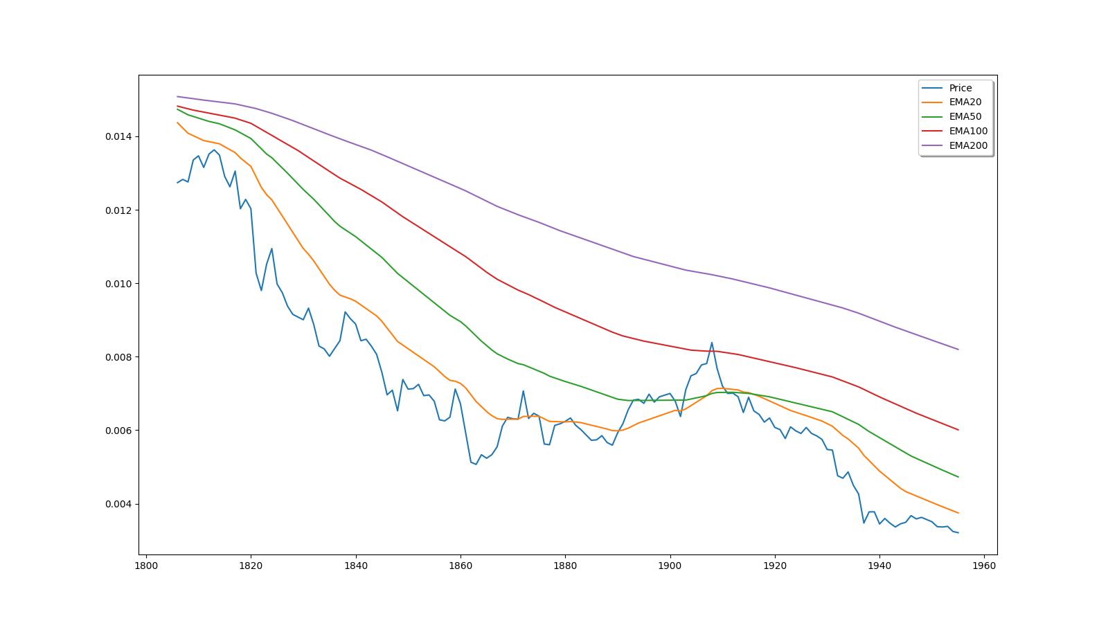 Velo Exponential Moving Averages