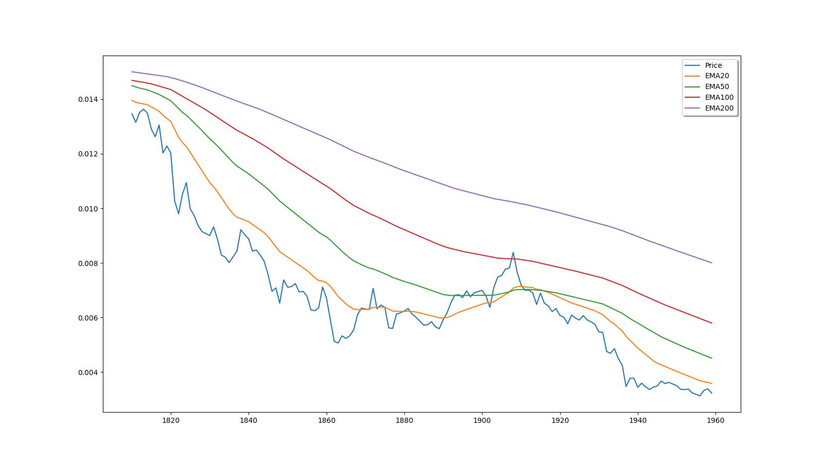 Velo Exponential Moving Averages