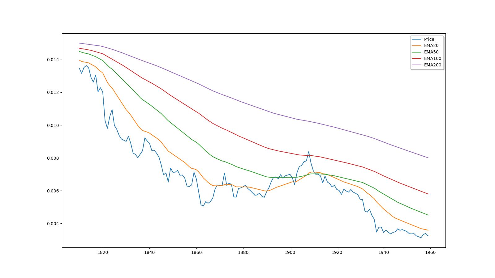 Velo Exponential Moving Averages