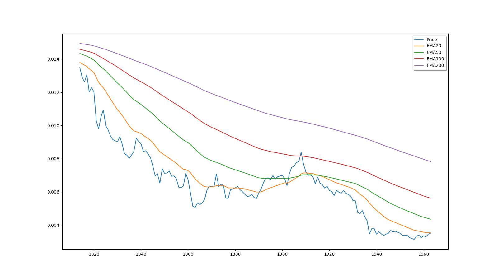 벨로프로토콜 Exponential Moving Averages