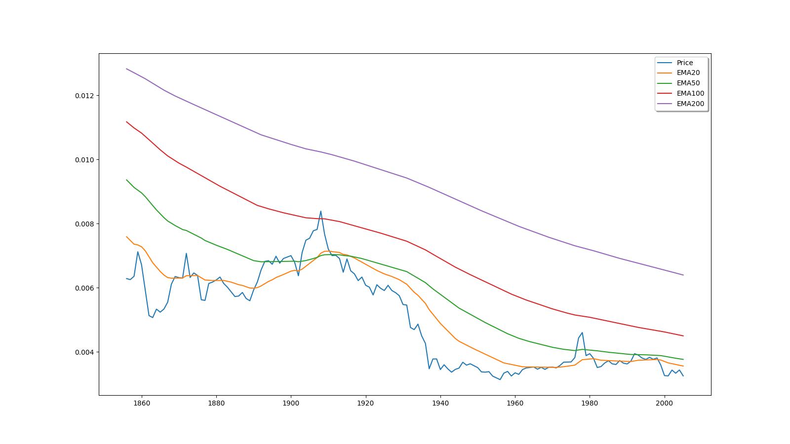 Velo Exponential Moving Averages