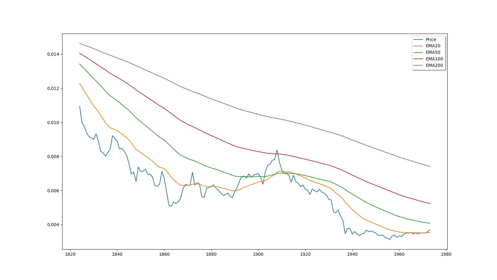 Velo Exponential Moving Averages