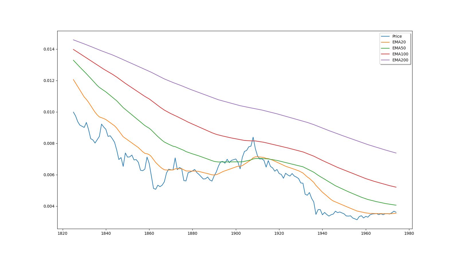 Velo Exponential Moving Averages
