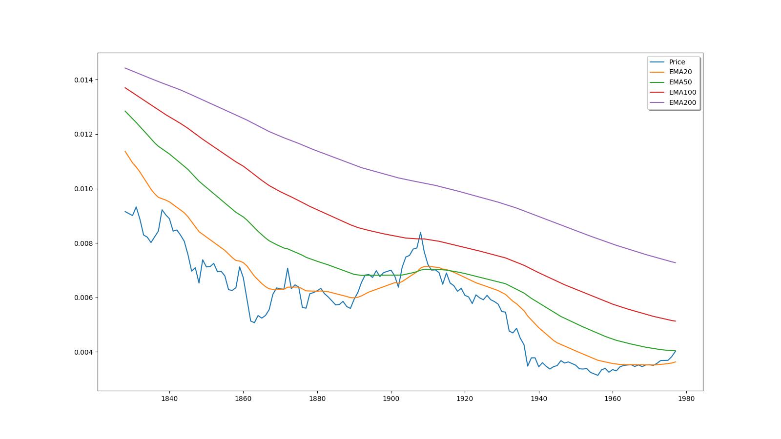 Velo Exponential Moving Averages
