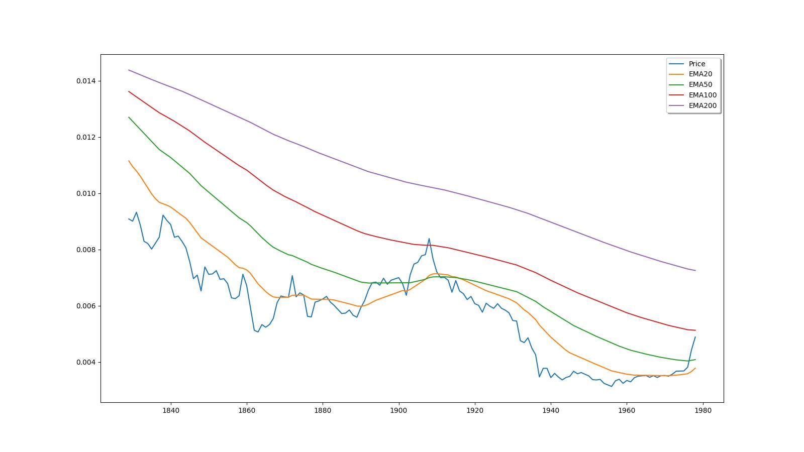 Velo Exponential Moving Averages