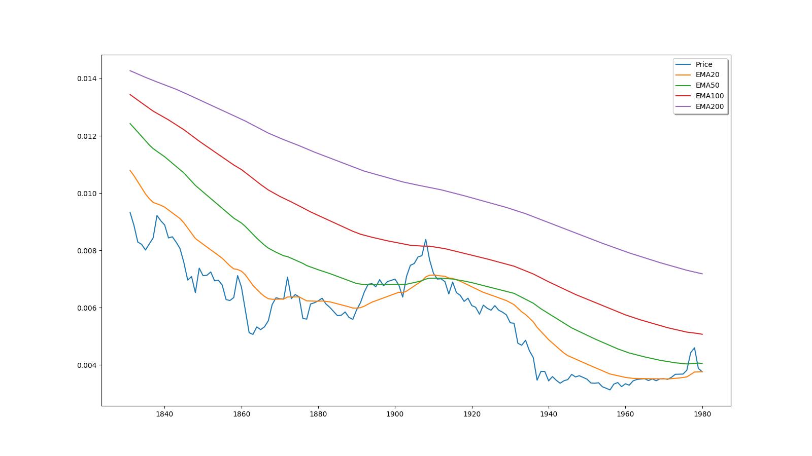 Velo Exponential Moving Averages