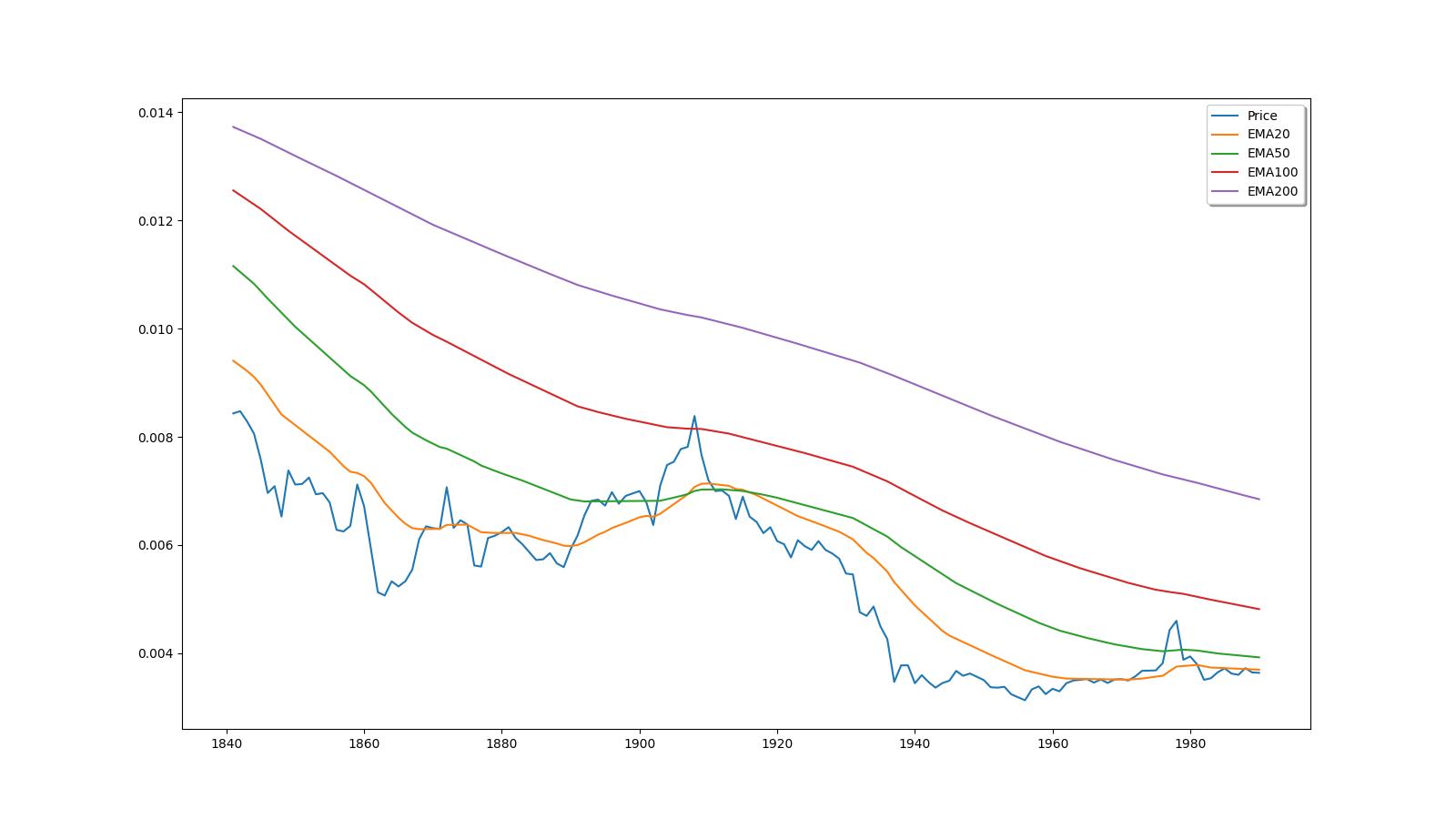 Velo Exponential Moving Averages