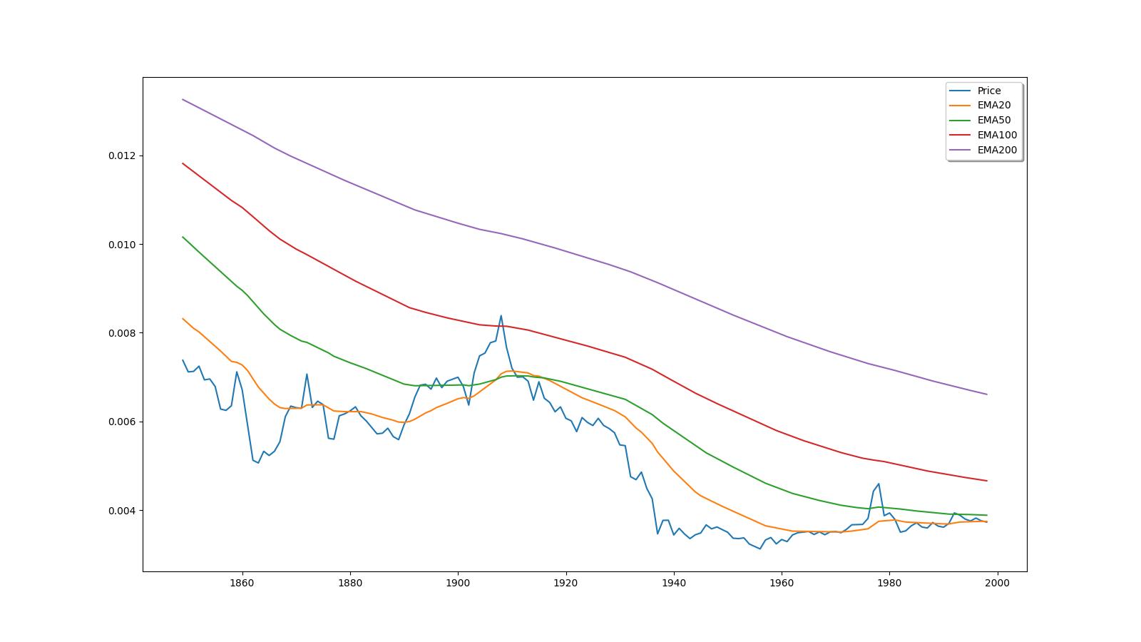 Velo Exponential Moving Averages