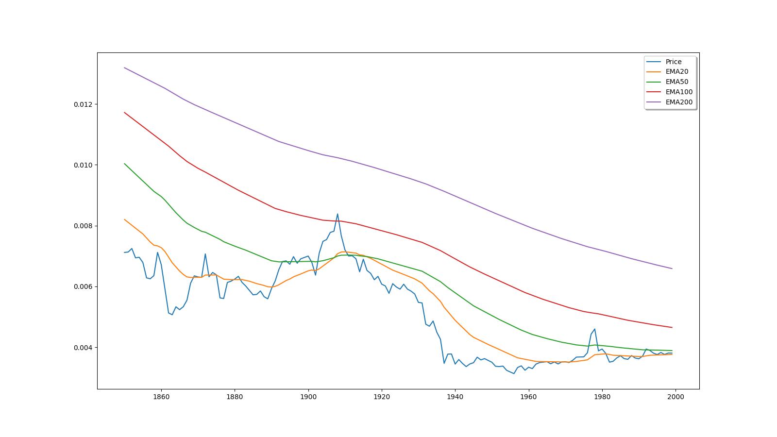 Velo Exponential Moving Averages