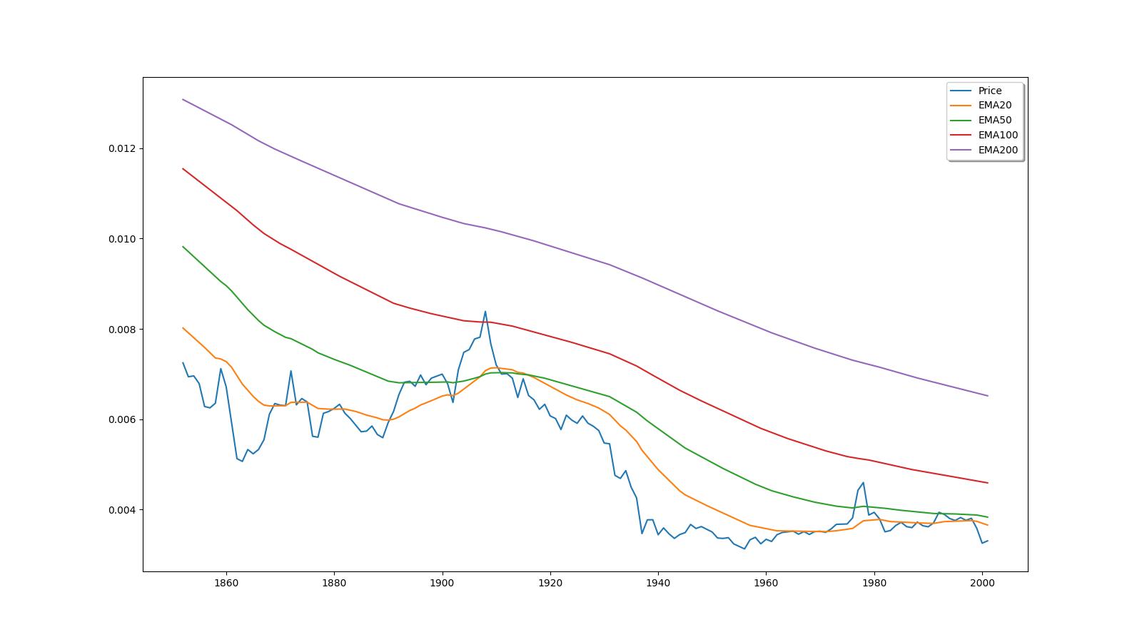 Velo Exponential Moving Averages