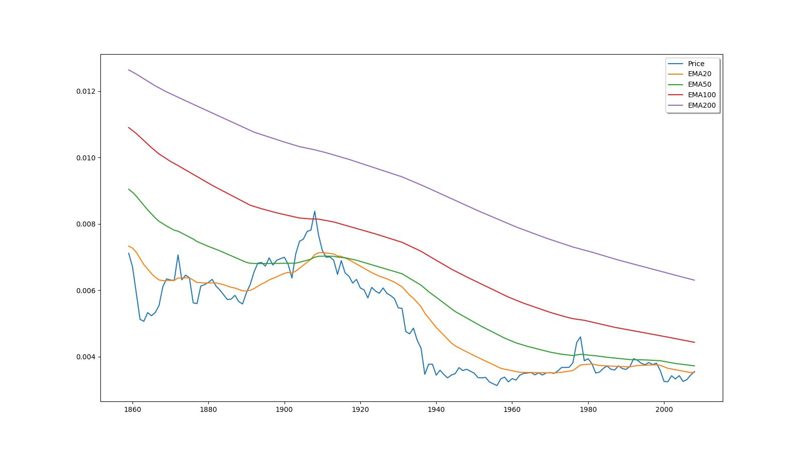 Velo Exponential Moving Averages