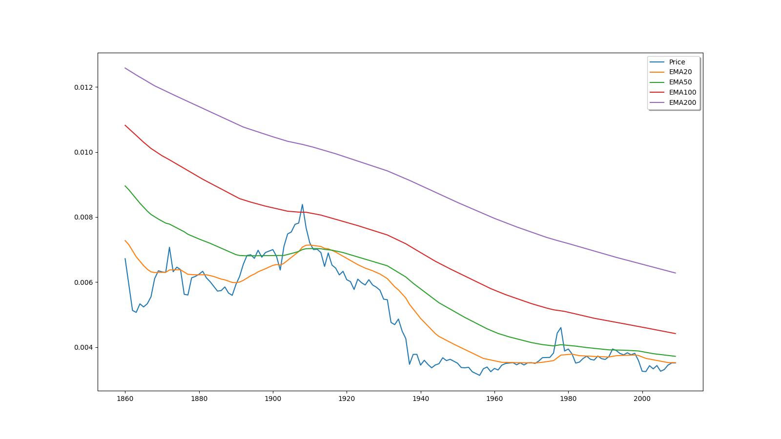 벨로프로토콜 Exponential Moving Averages