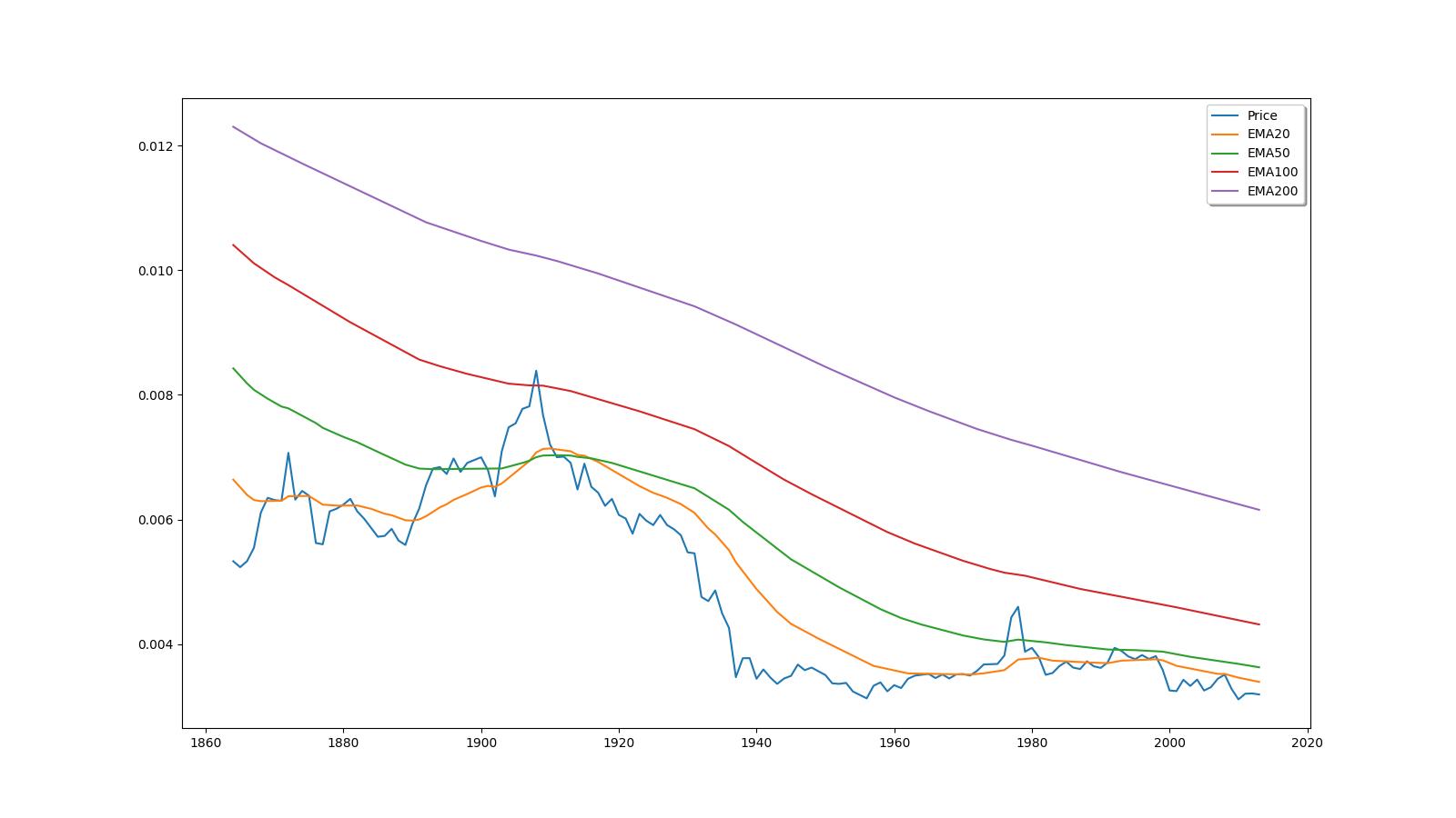 Velo Exponential Moving Averages