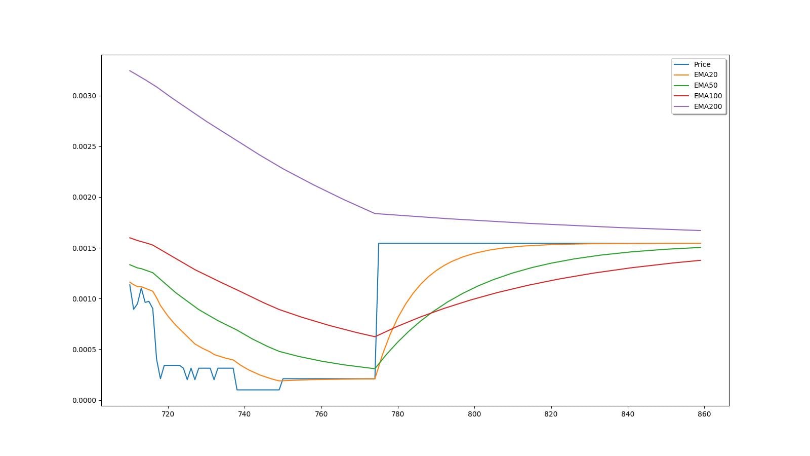 Veloce Exponential Moving Averages