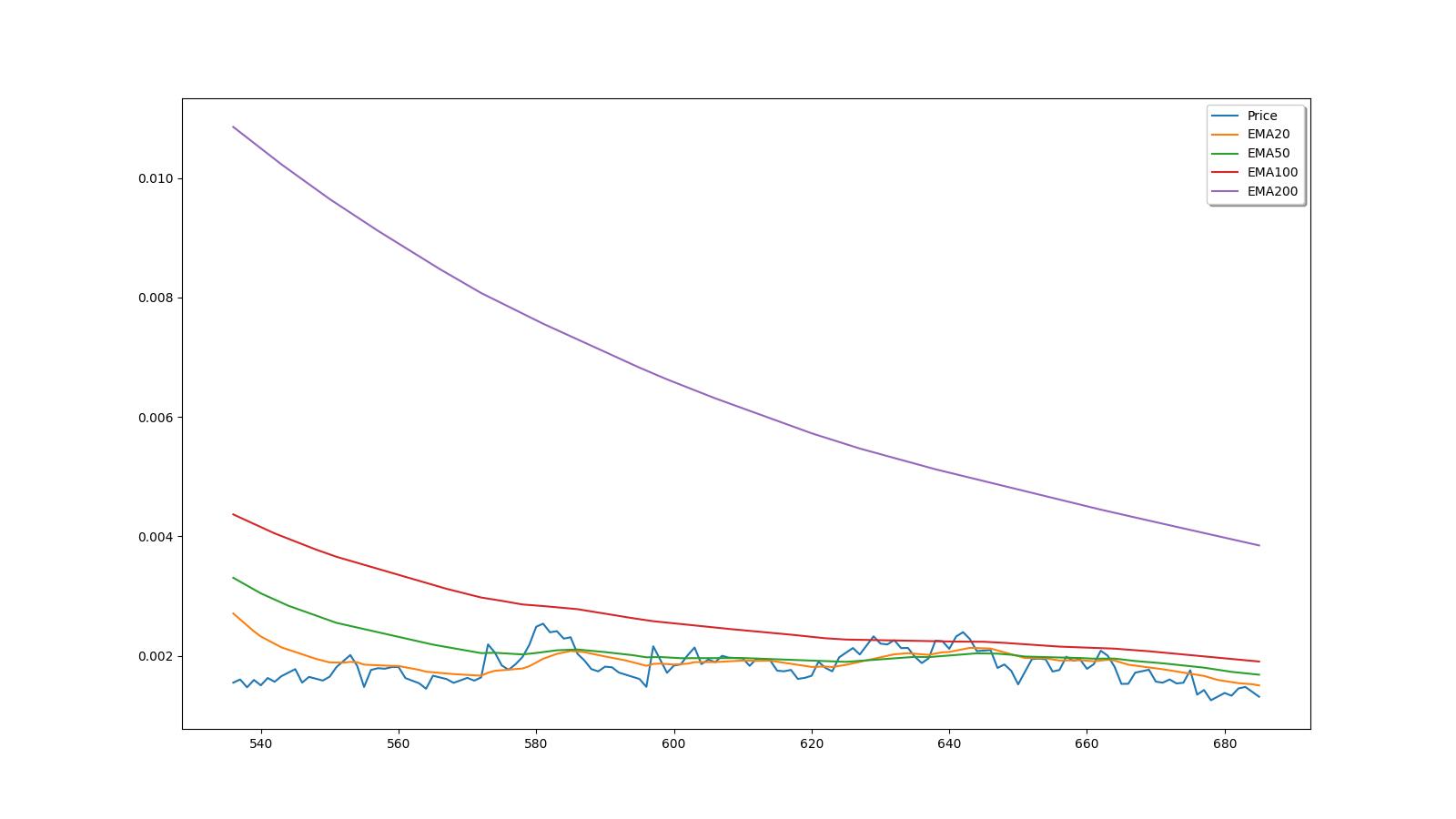 Veloce Exponential Moving Averages