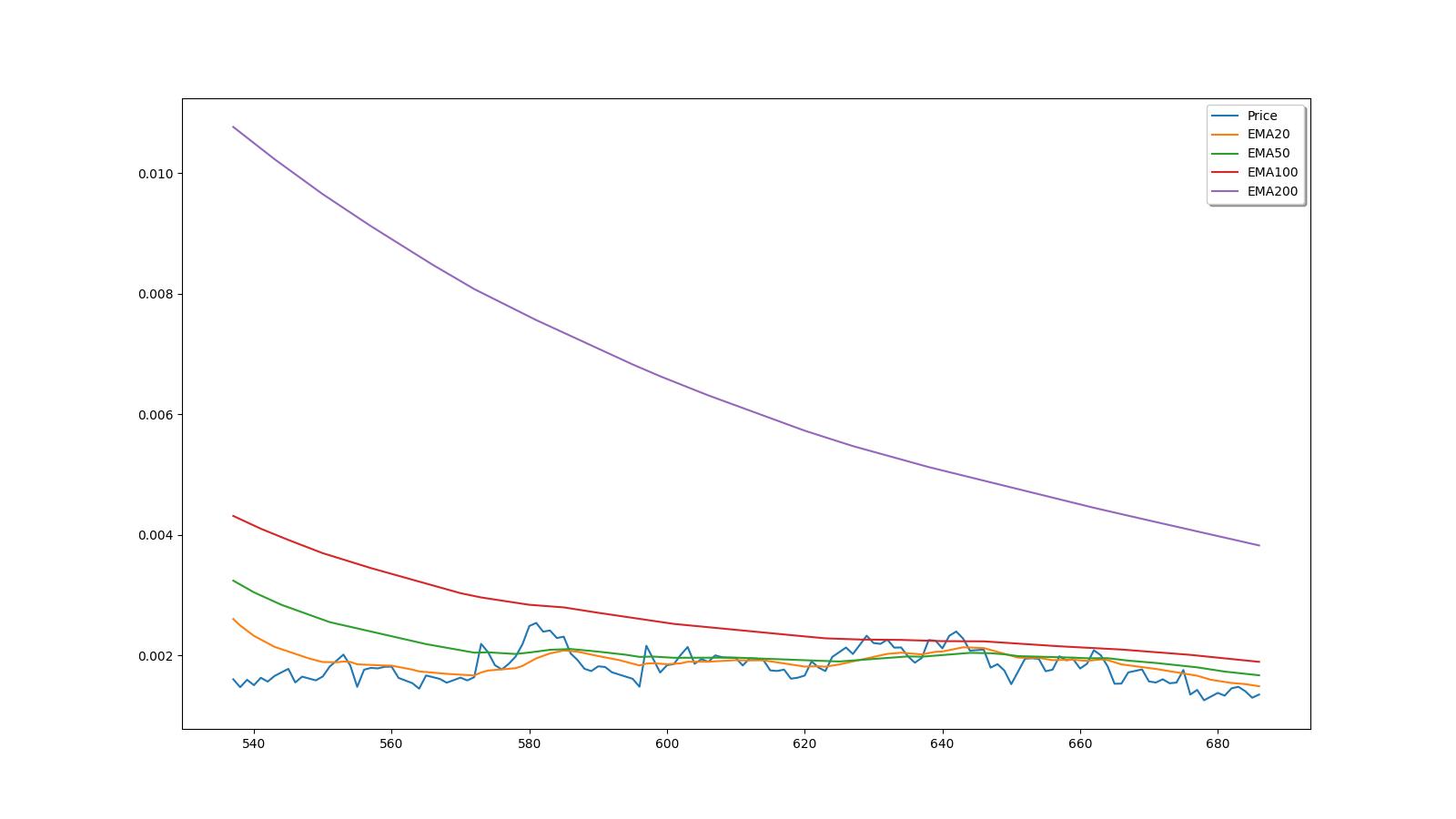 Veloce Exponential Moving Averages