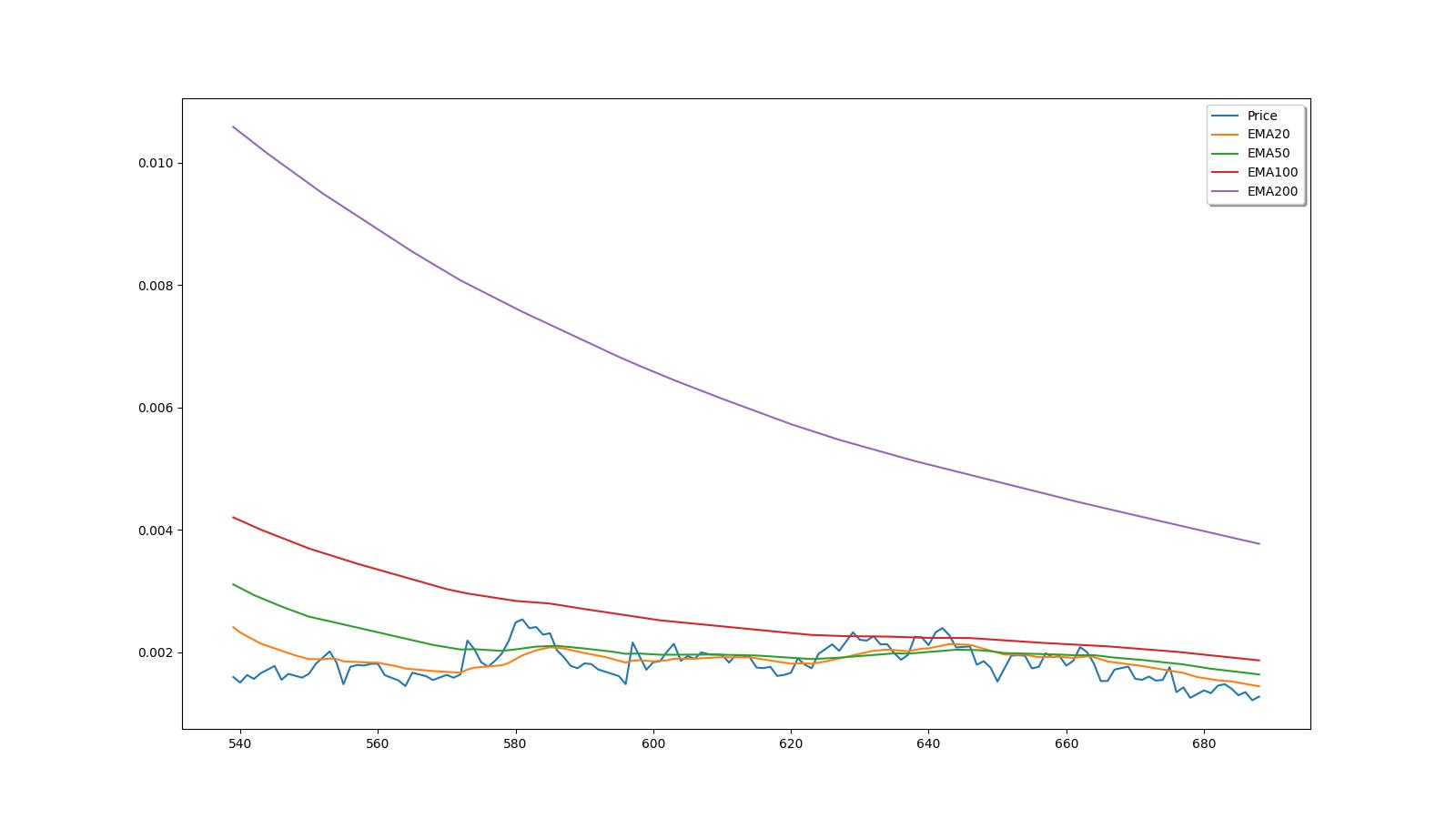 Veloce Exponential Moving Averages