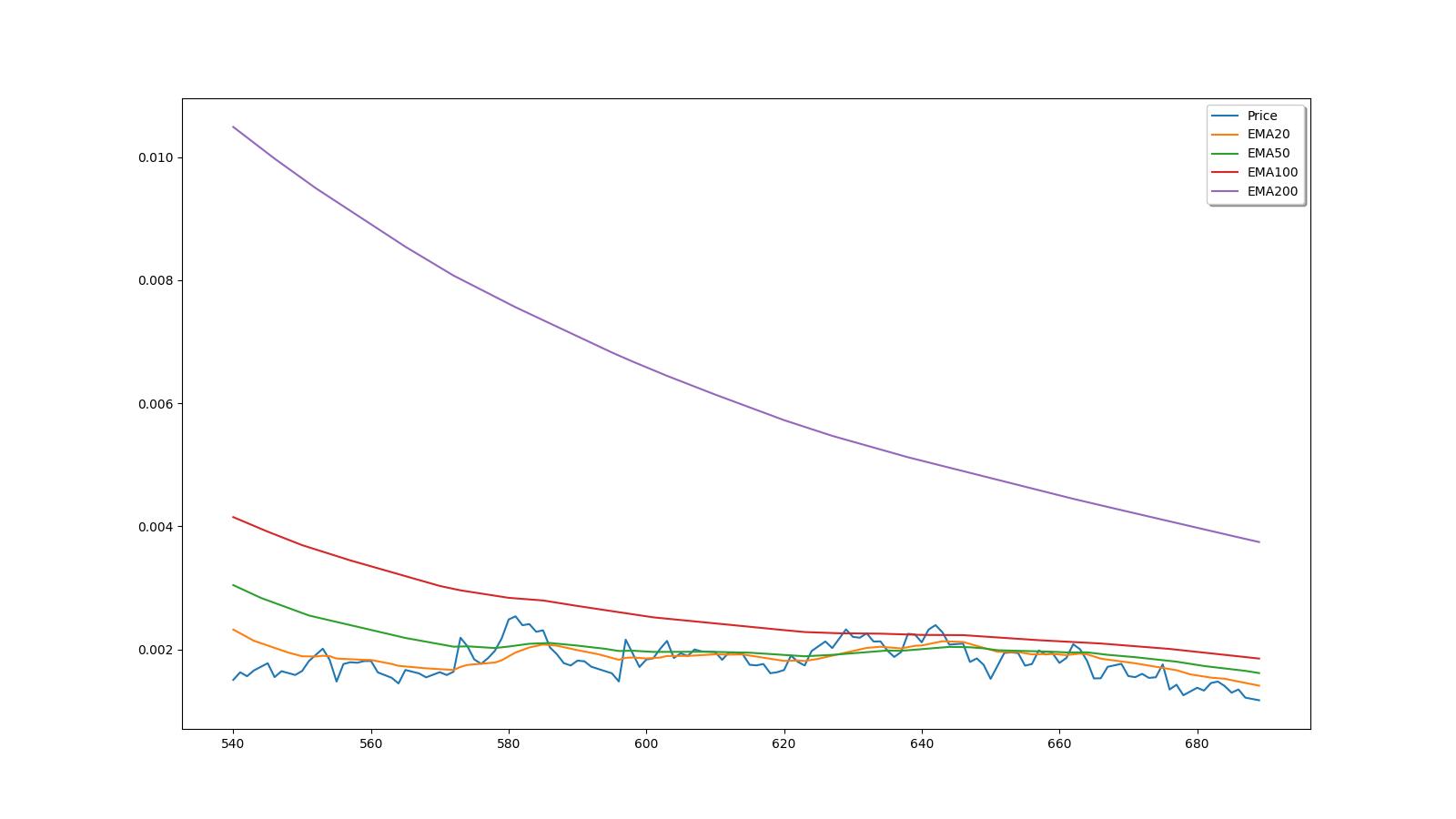 Veloce Exponential Moving Averages