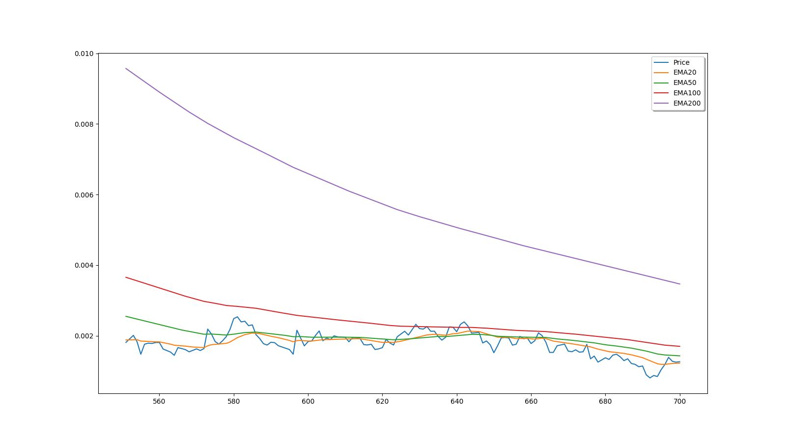 Veloce Exponential Moving Averages