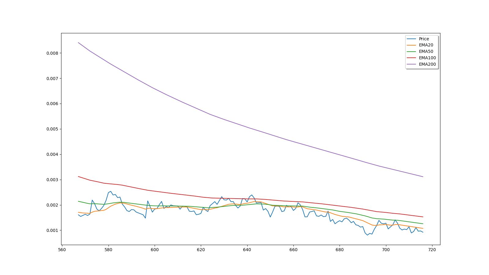 Veloce Exponential Moving Averages