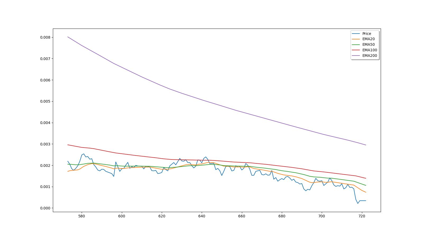 Veloce Exponential Moving Averages