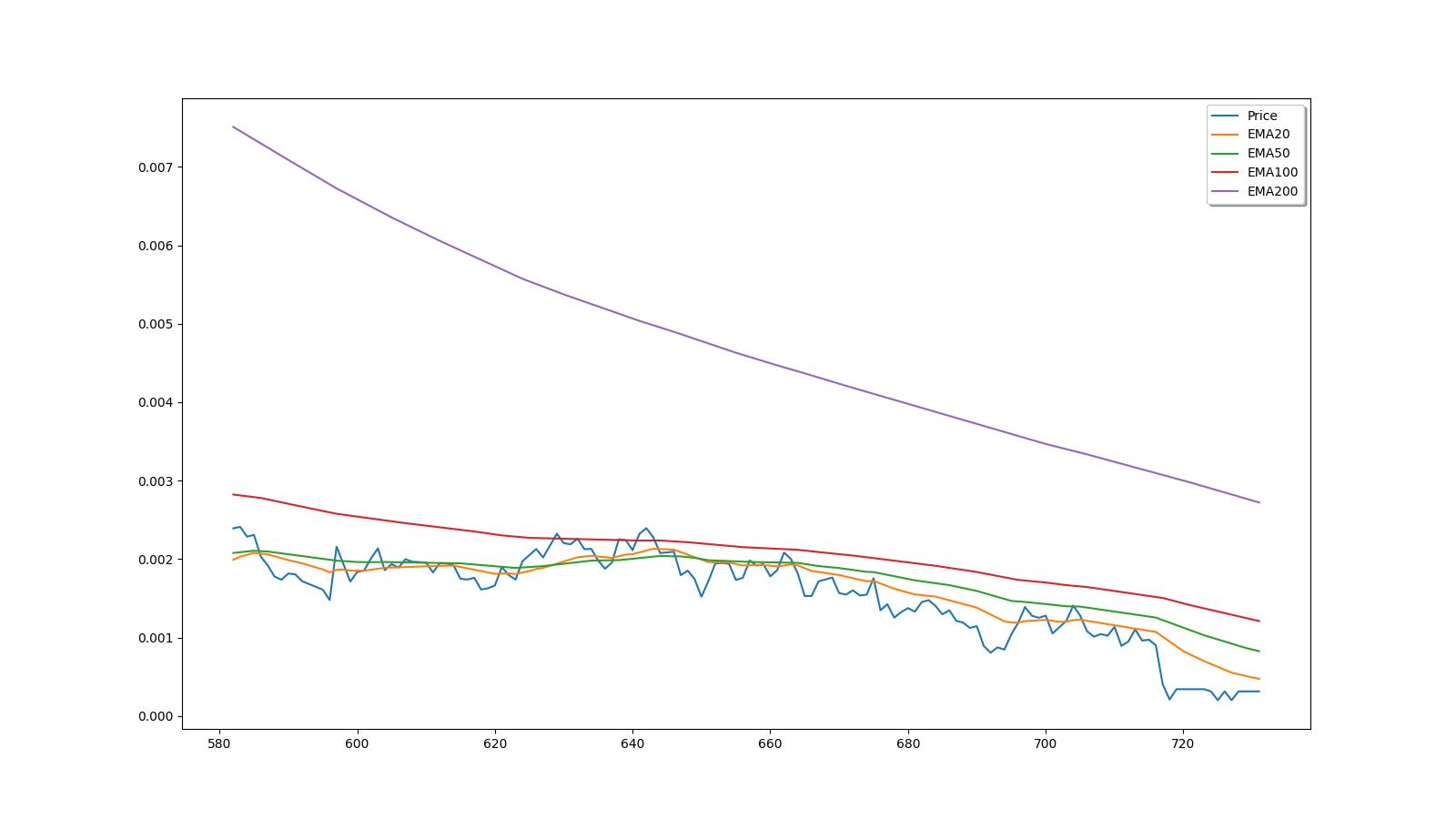 Veloce Exponential Moving Averages