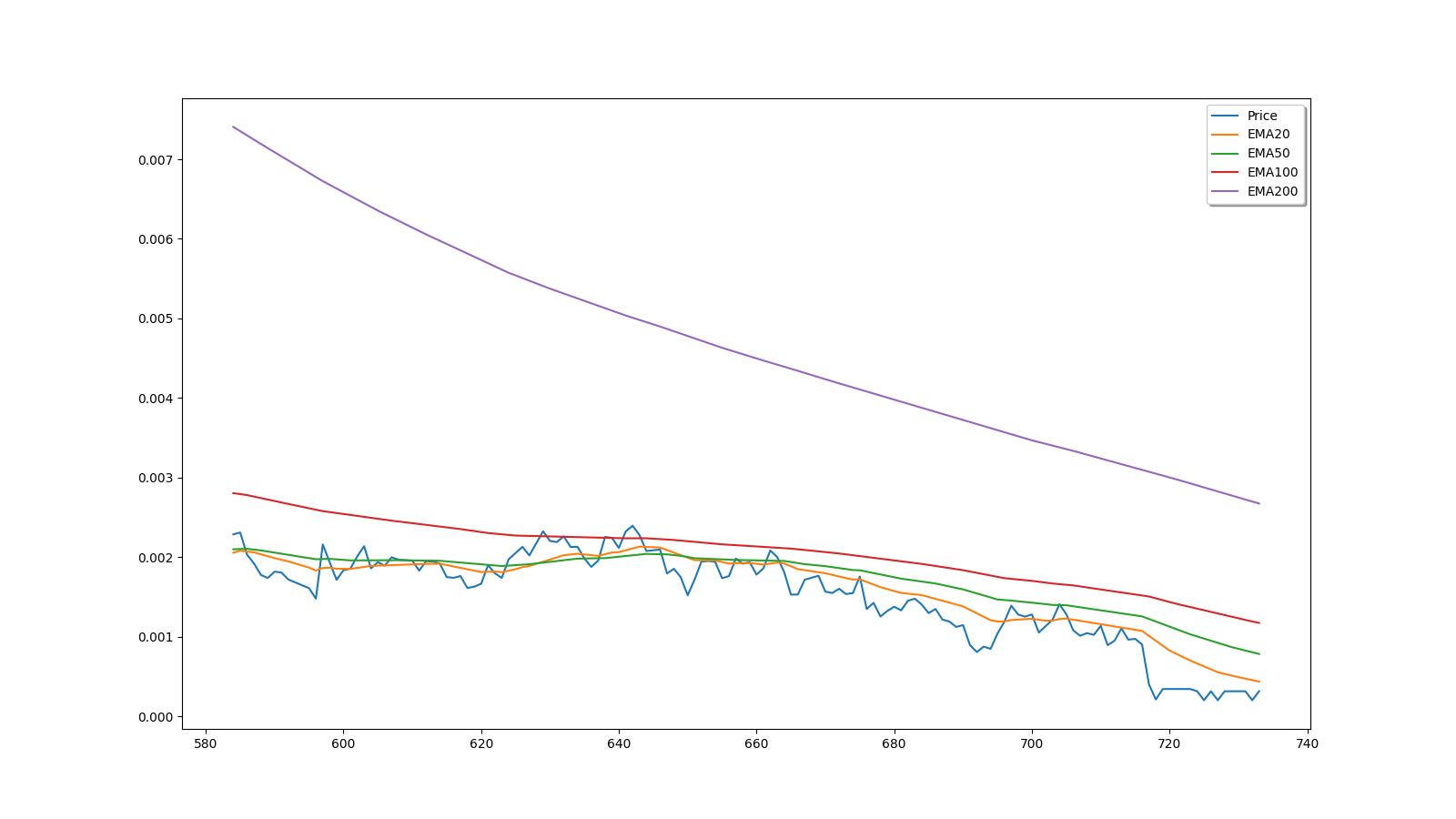 Veloce Exponential Moving Averages