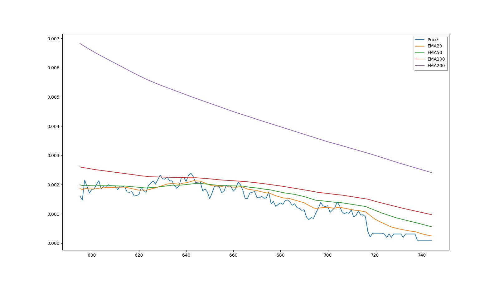 Veloce Exponential Moving Averages