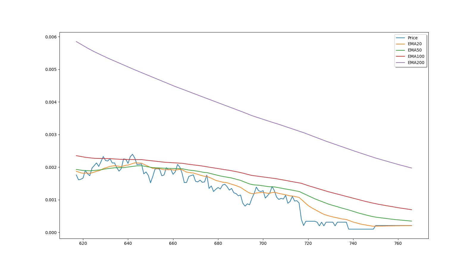 Veloce Exponential Moving Averages