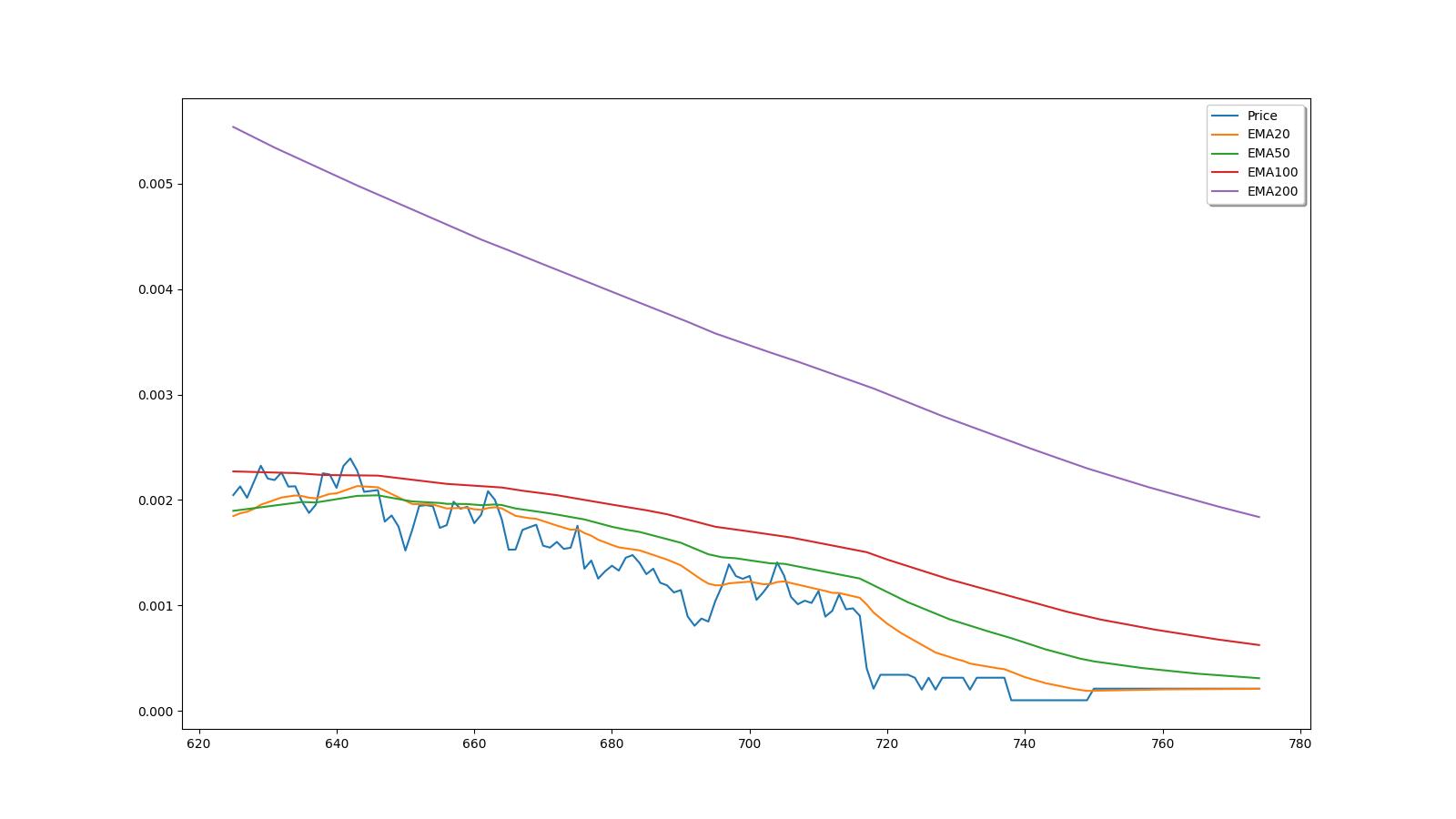 Veloce Exponential Moving Averages