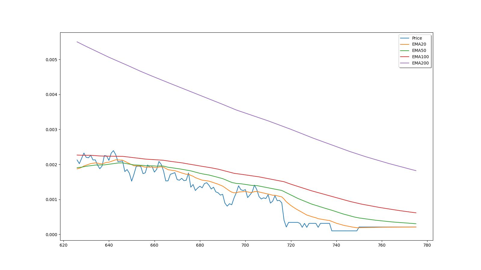 Veloce Exponential Moving Averages