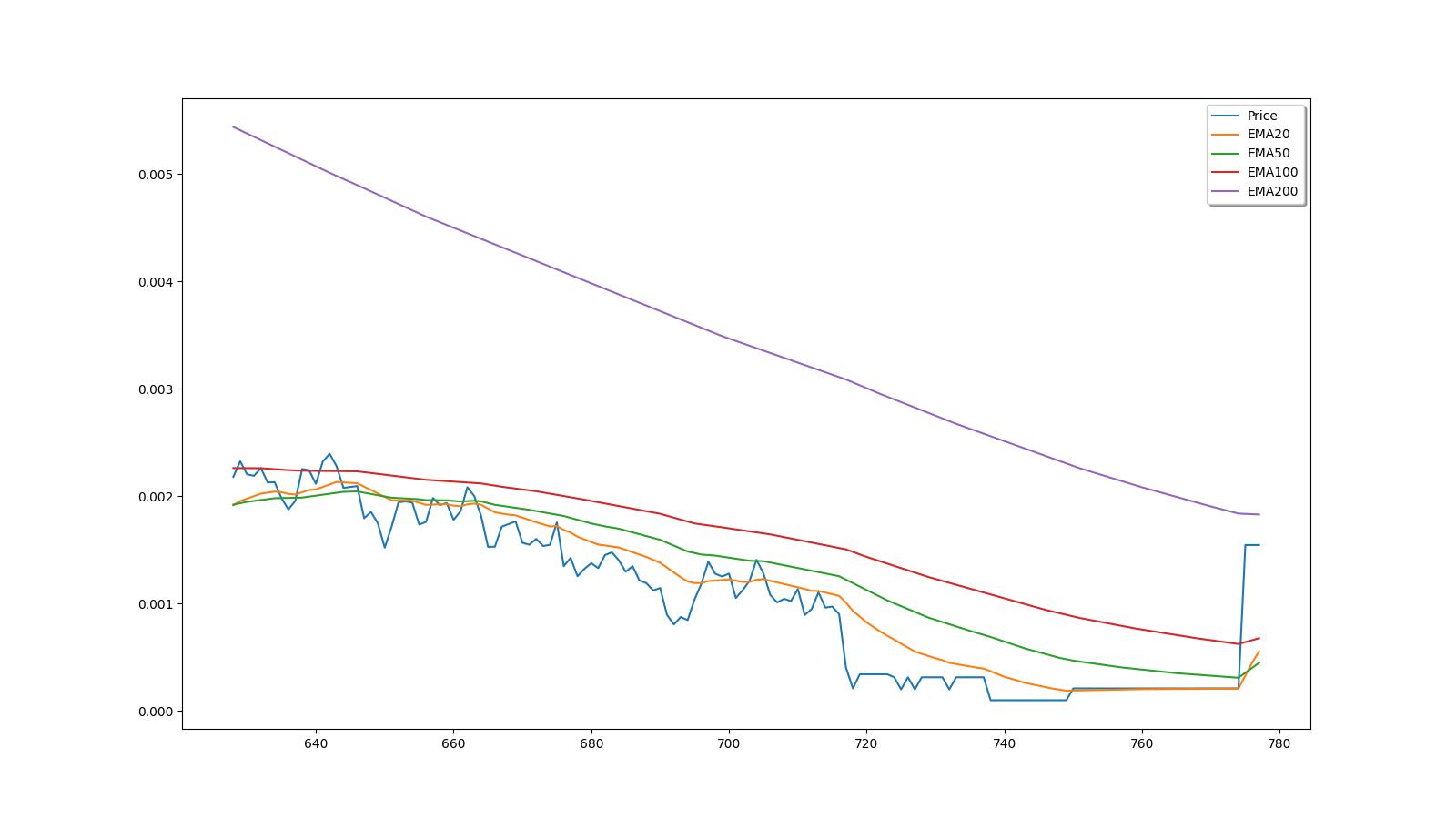 Veloce Exponential Moving Averages