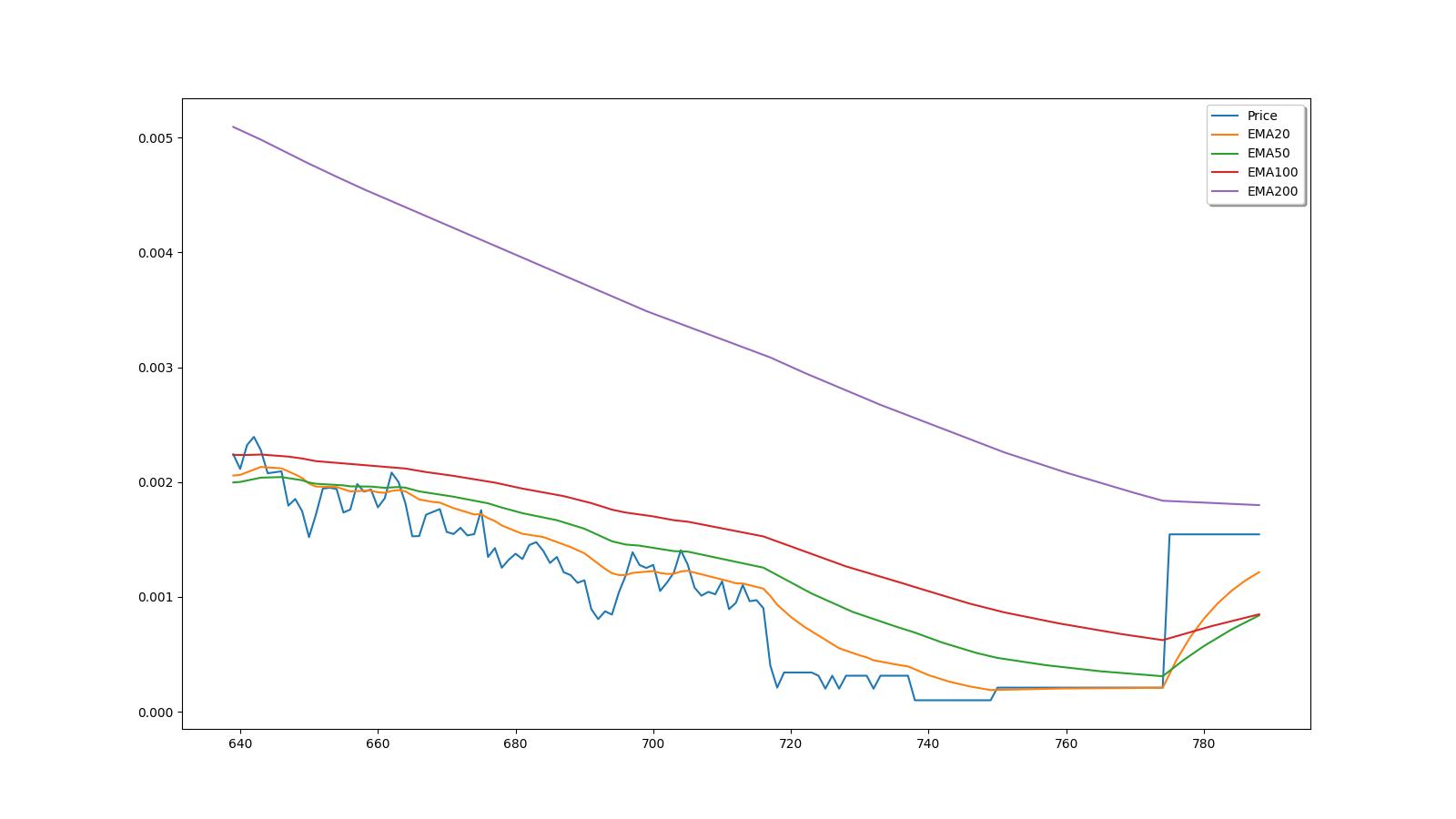 Veloce Exponential Moving Averages