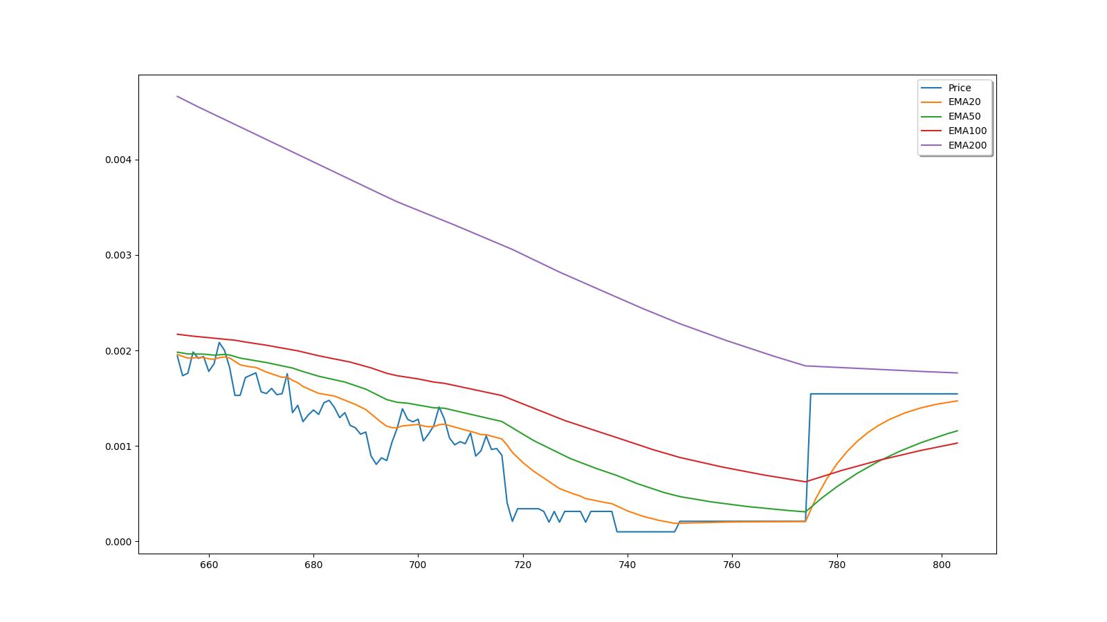 Veloce Exponential Moving Averages