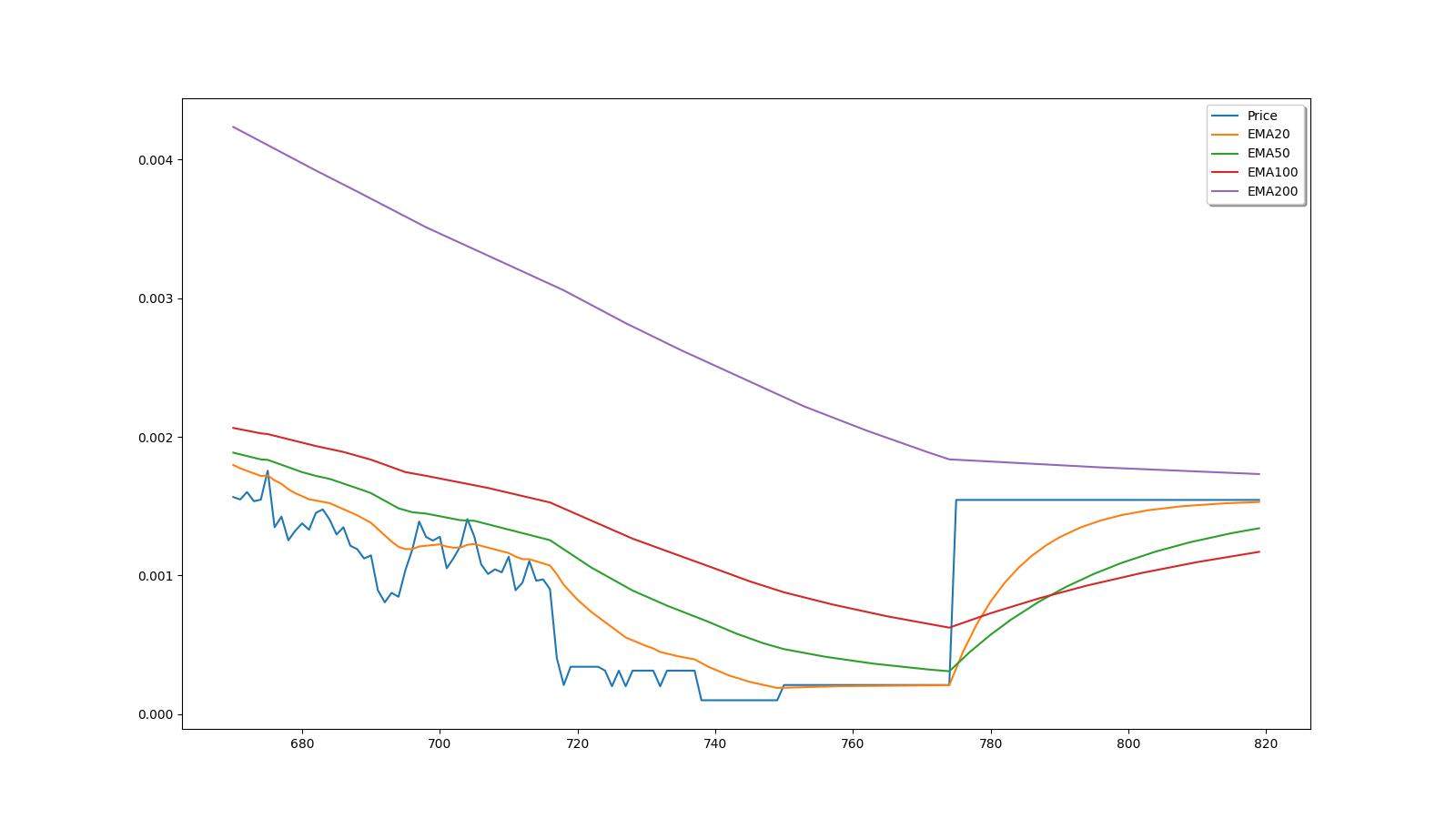 Veloce Exponential Moving Averages