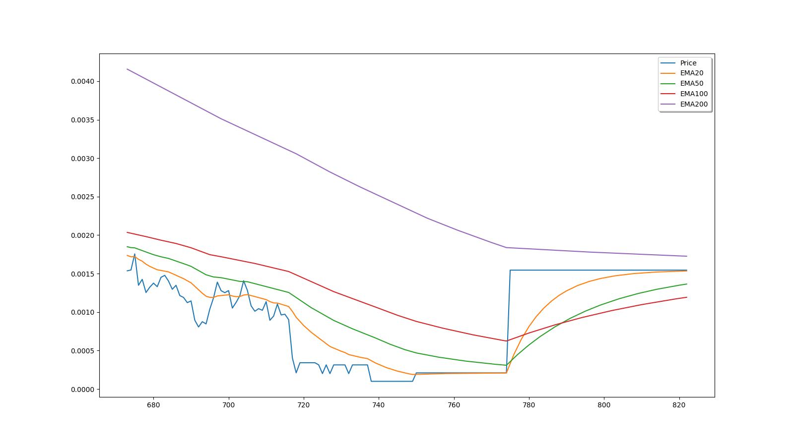 Veloce Exponential Moving Averages