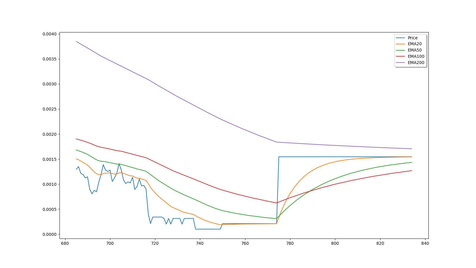 Veloce Exponential Moving Averages