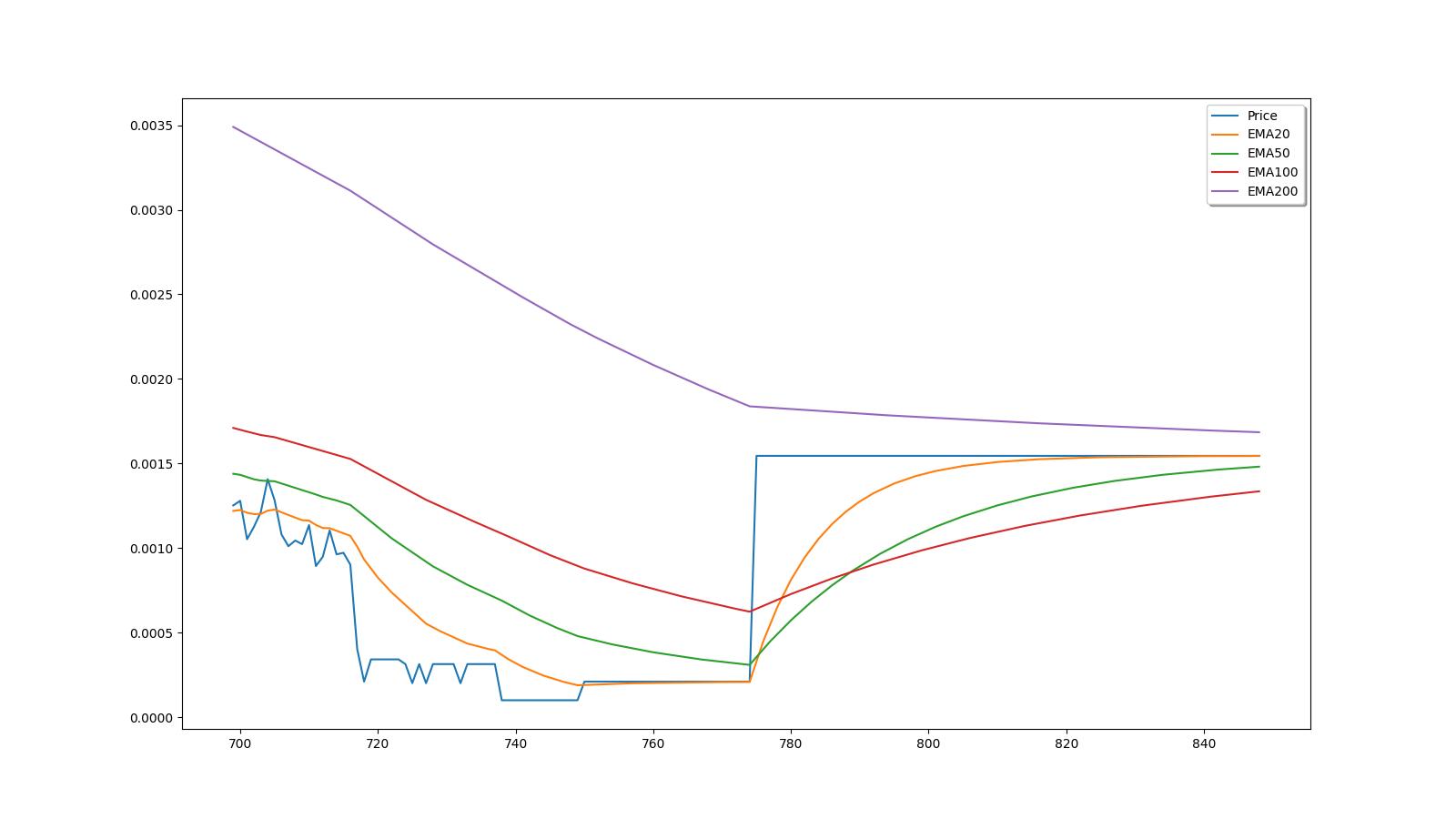 Veloce Exponential Moving Averages