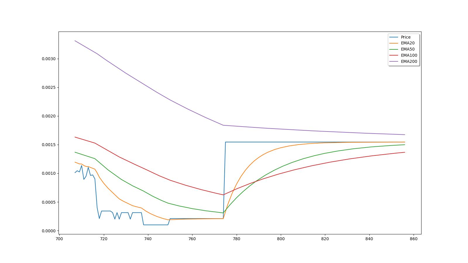 Veloce Exponential Moving Averages