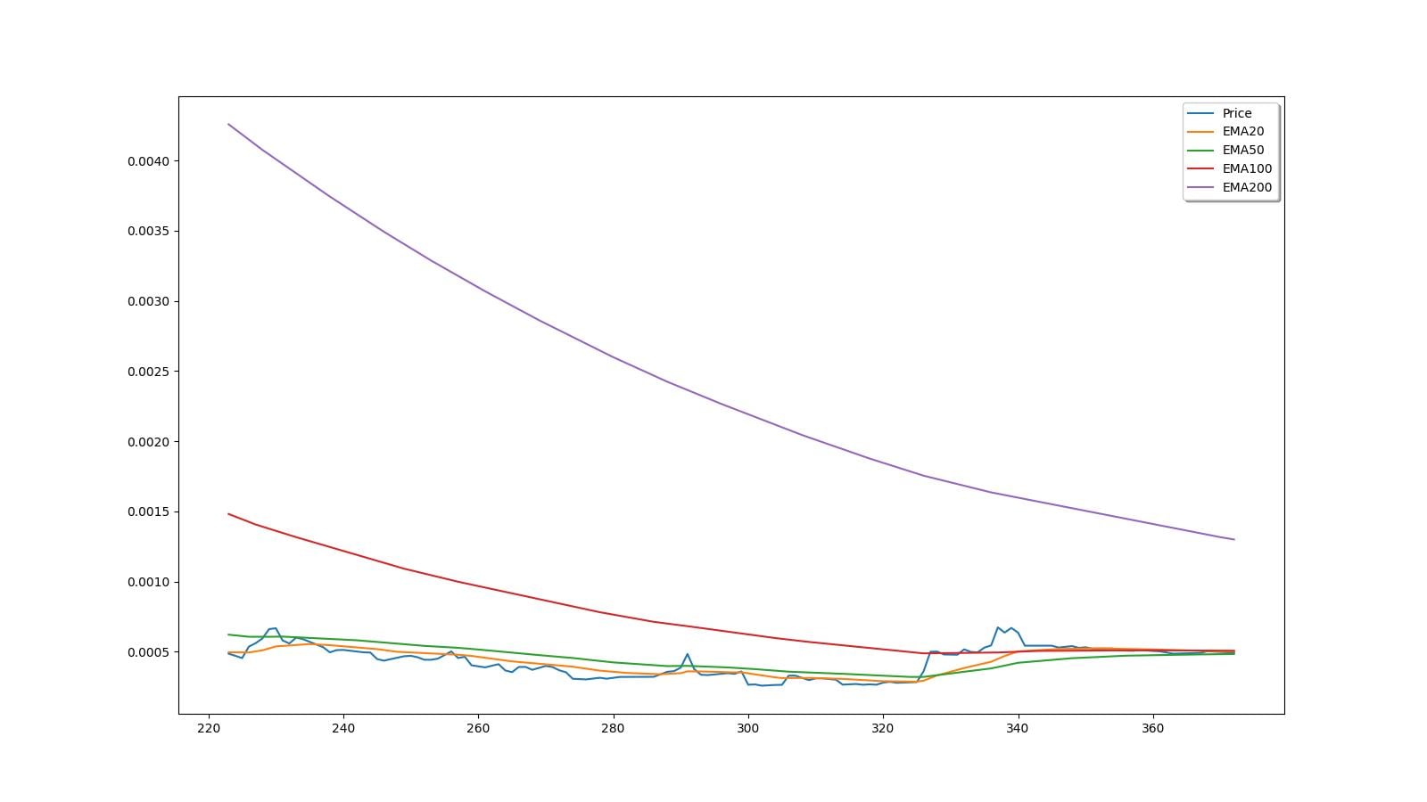 Velora Exponential Moving Averages
