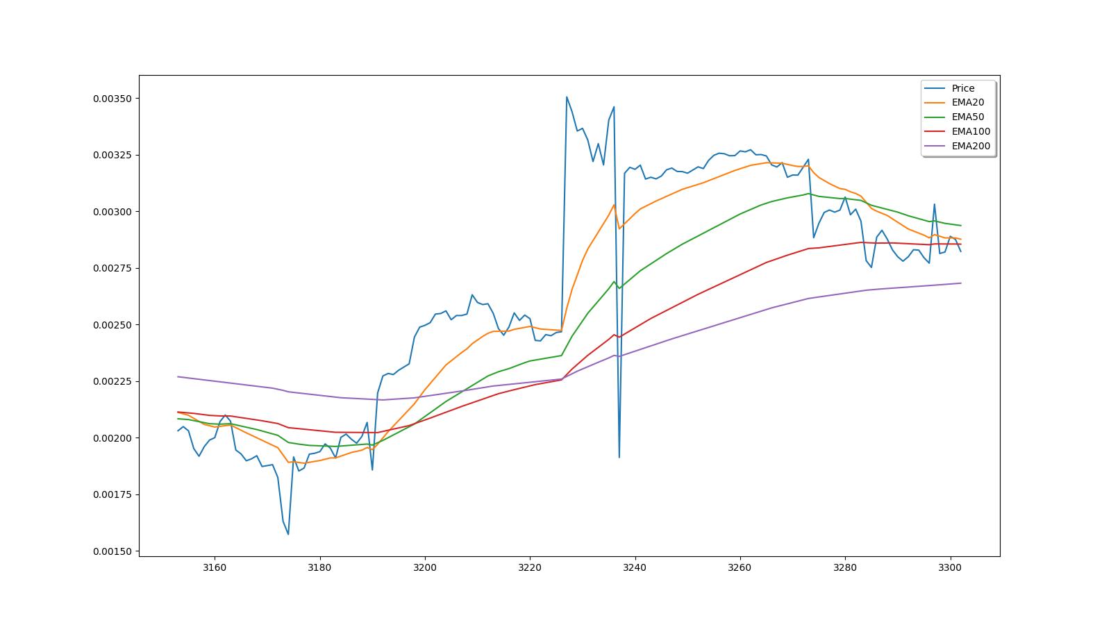 Veltor Exponential Moving Averages