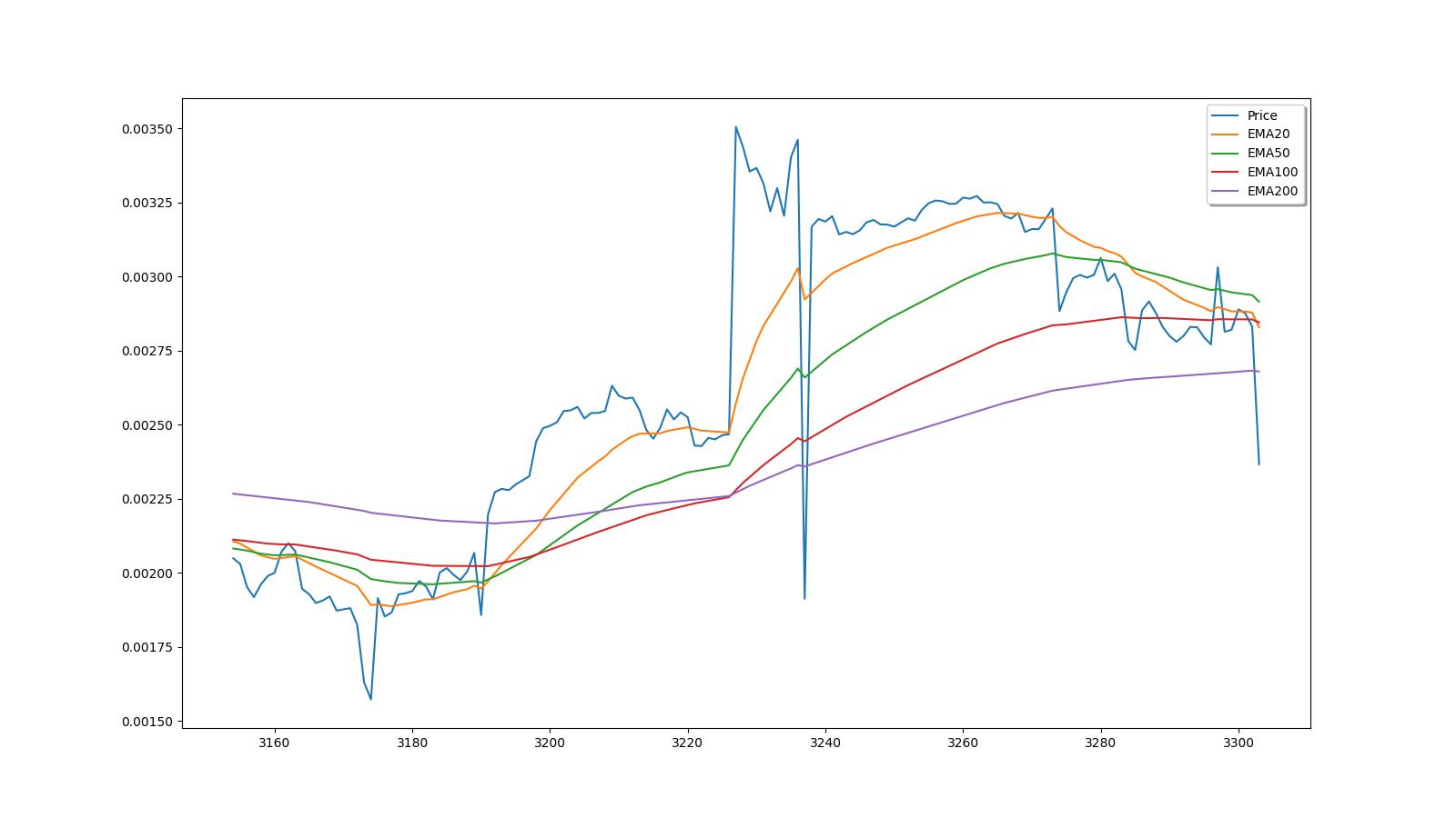 Veltor Exponential Moving Averages