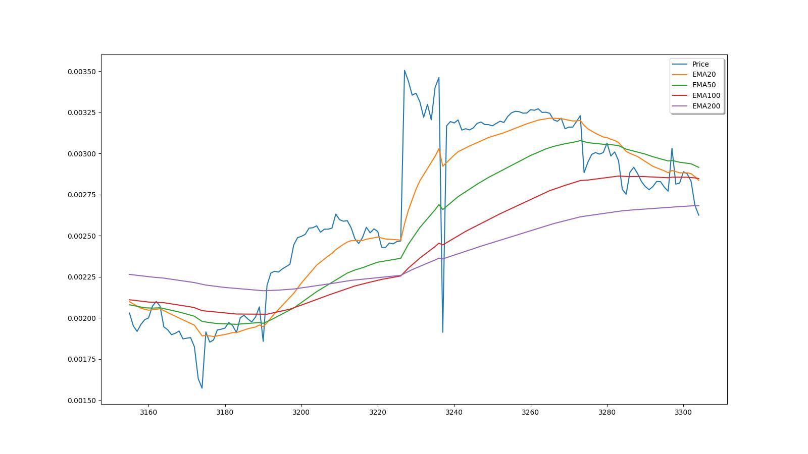 Veltor Exponential Moving Averages